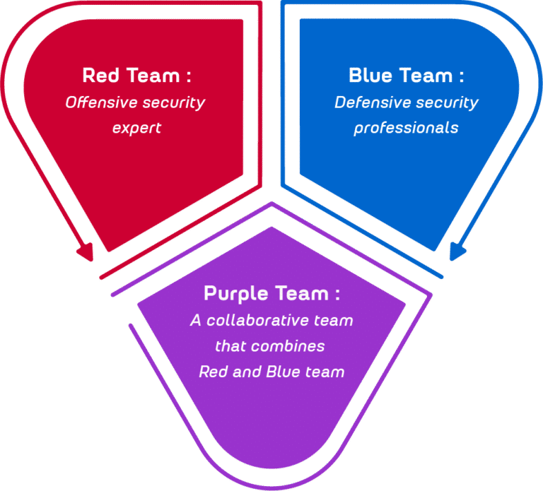 Cyber Security course in Bangalore | Training Certification
